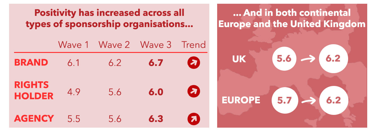 European sponsorship community takes biggest step forward yet on road ...