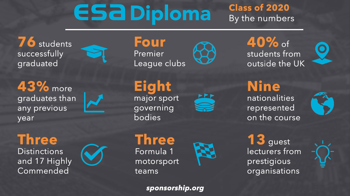 ESA congratulates largest ever ESA Diploma class – European Sponsorship ...